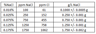 How are the Chloride QuanTab® test strips calibrated?