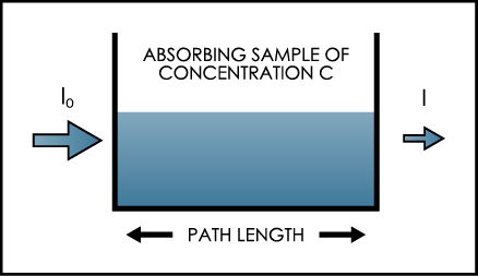 What is the scientific principle of colorimetry?