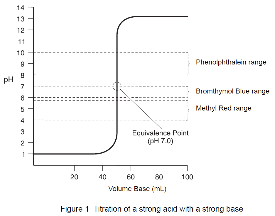 Chemistry Explained: pH Indicators