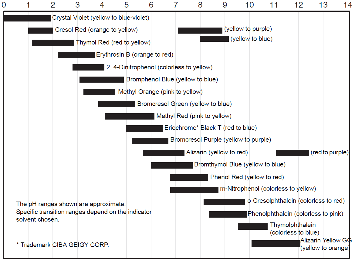 Chemistry Explained: pH Indicators