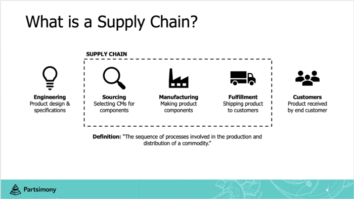 Supply Chain Fundamentals: Fulfillment
