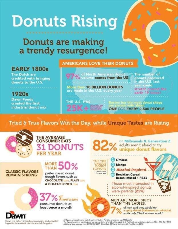 Donuts Rising
