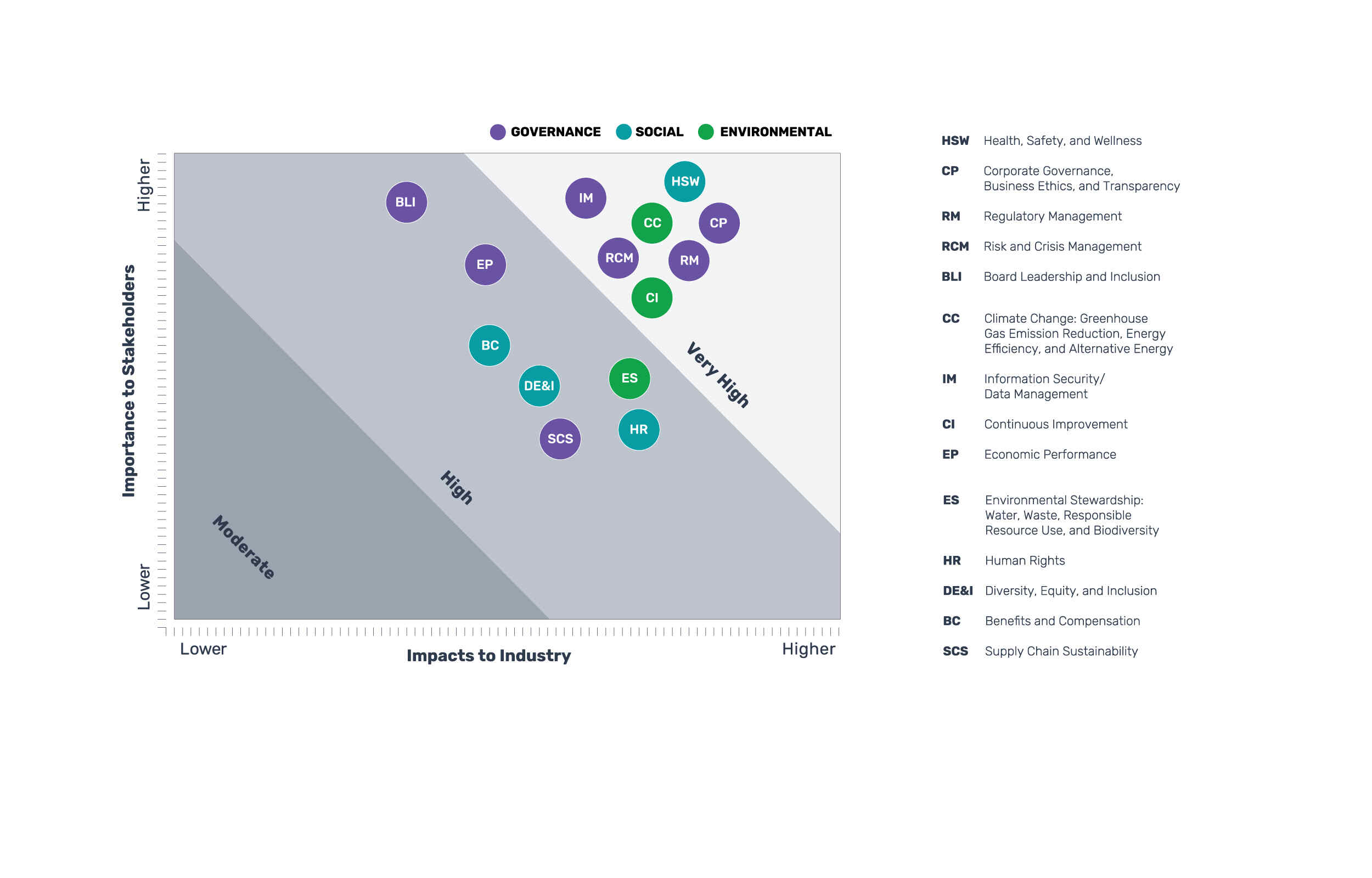 Materiality Based Approach