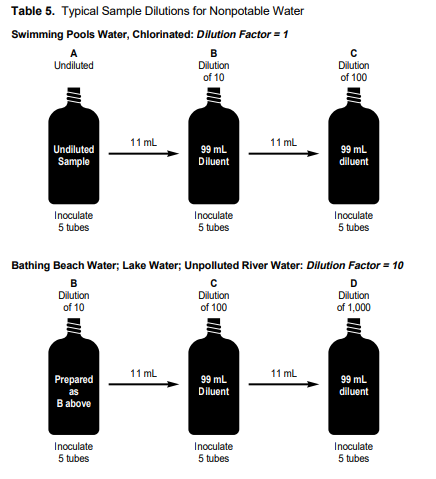Microbiologia: Método NMP (Número Mais Provável)